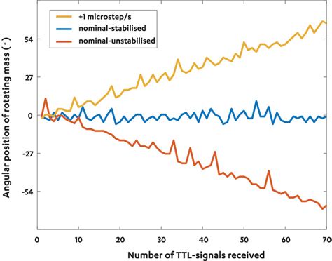 Angular Position Of Rotating Mass Plot Of The Angular Position Of The Download Scientific