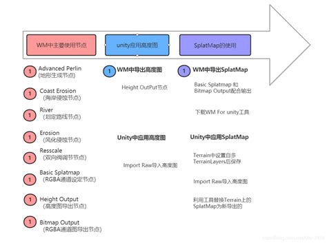 World Machine 地形制作导入unity工作流笔记worldmachine Csdn博客