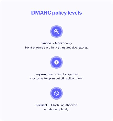 Why A Dmarc Record Is An Essential Email Authentication Protocol And How To Implement Dmarc With