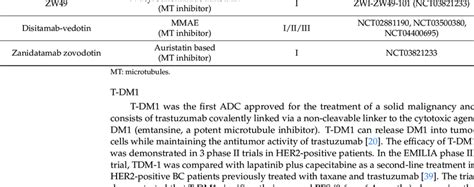 Adcs Under Development For Her2 Bc Download Scientific Diagram