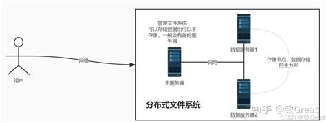 Deepseek开源周 Day05：从3fs盘点分布式文件存储系统 知乎