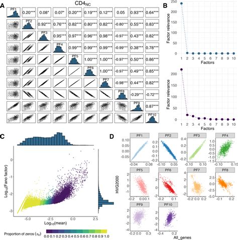 Correlation Among Inferred Peer Factors And Global Intra Individual Download Scientific Diagram