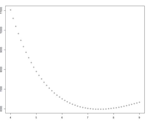 Fitting A Model To A Density Distribution In R Stack Overflow