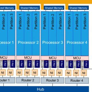 A Block Diagram Of The Proposed Multiprocessor Architecture PaRTAA With Download Scientific
