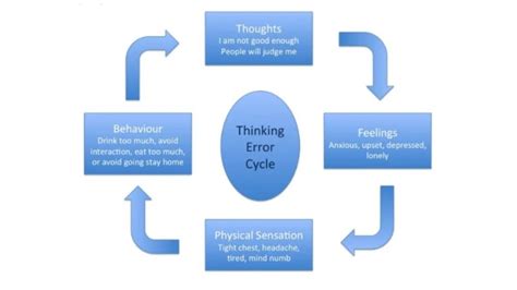 Katrina Guins Edd On Linkedin The Thinking Cycle Error Hate It