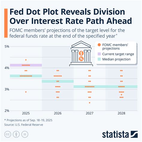 Fed Interest Rates 2025 Forecast Usa Jayden Rashid