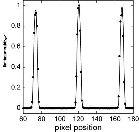 figure 1 from simulation and validation of point spread functions in