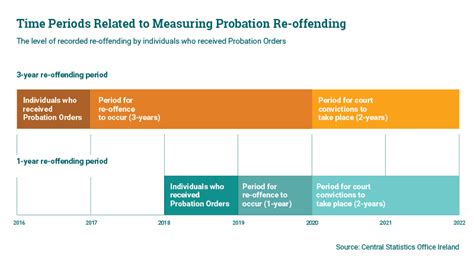 Key Findings Probation Re Offending Statistics 2018 Central Statistics Office