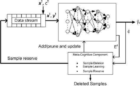 Figure 2 From A Sequential Learning Algorithm For Meta Cognitive Neuro