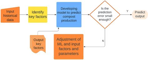 Overall Methodology Using Ml Algorithms Download Scientific Diagram