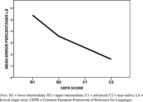 Lexical Single Errors Developmental Pattern Download Scientific Diagram