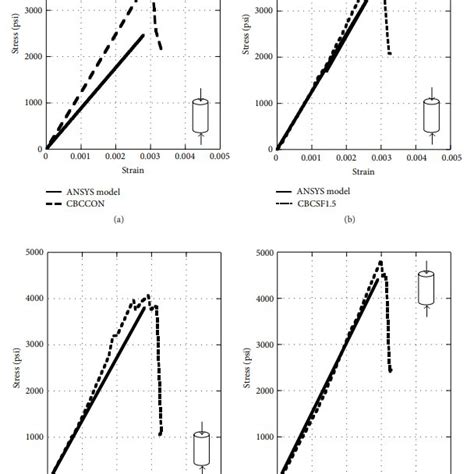Compressive Stress Strain Relationship From Experimental Tests And