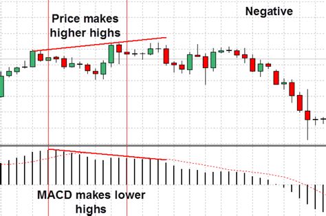 Forex Macd Strategy Explained With Examples Forex Macd Strategy Explained With Examples