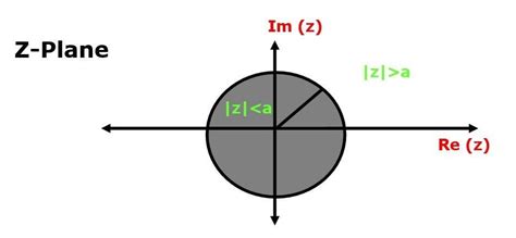 z transform in digital signal processing dsp by diya kulkarni medium