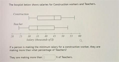 Solved The Boxplot Below Shows Salaries For Construction