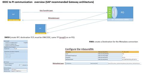 rfc call from non sap system to pi sap community