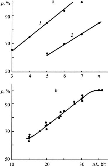 Percent Error P Vs The Number N Of Elements In The Stimulus ͑ A ͒ And