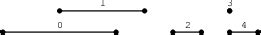 MaxNonoverlappingSegments Coding Task Learn To Code Codility