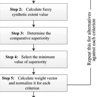 Flow Map Of Fuzzy AHP Approach Implementation Download Scientific Diagram