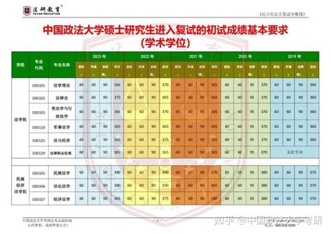中国政法大学近六年法学硕士考研各科复试分数线最低要求 知乎