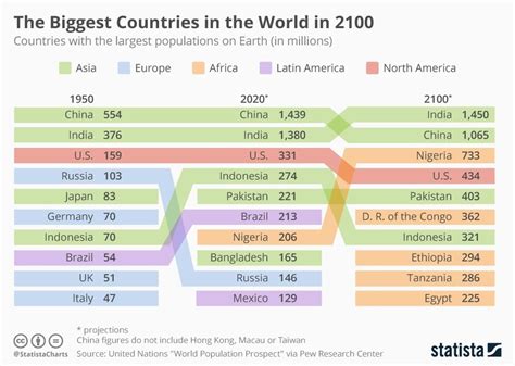 In 2100 Half Of The Biggest Countries In The World Will Be In Africa