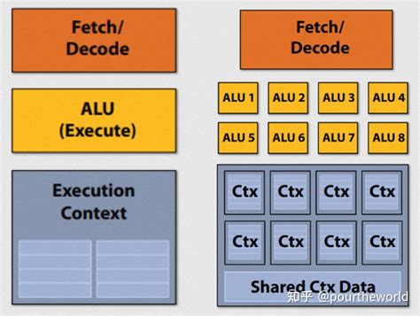 Nvidia GPU style Architecture 知乎