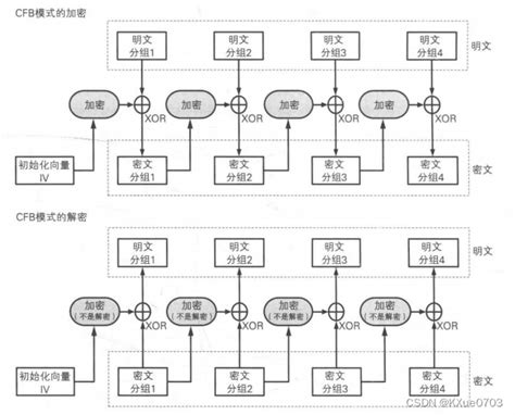 【密码算法 之三】分组密码工作模式 （ecb cbc cfb ofb ctr xts）浅析 ecb cbc csdn博客