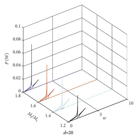 Power Frequency Response Curve In Different Values Of The Mass Ratio