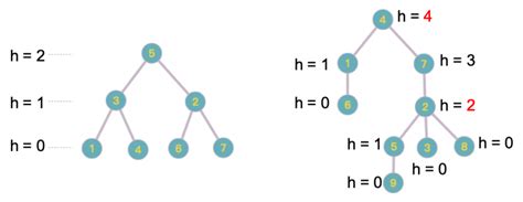 Zerojudge C Apcs Tree Analyses Yui Huang
