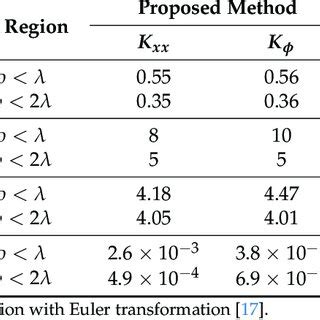 Performance Comparison For Different Si Approximation Methods For A