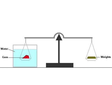 Using A Hanneman Specific Gravity Scale International Gem Society