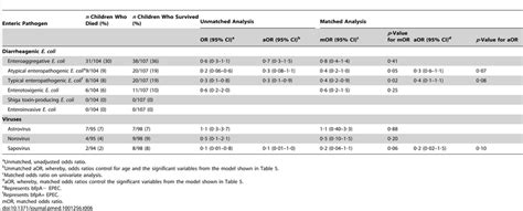 Matched Conditional Logistic Regression Analysis Of Pathogen Specific