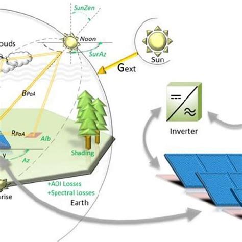 3 Climate And Electrical Modelling Scheme For PV Systems Source 1 Download Scientific
