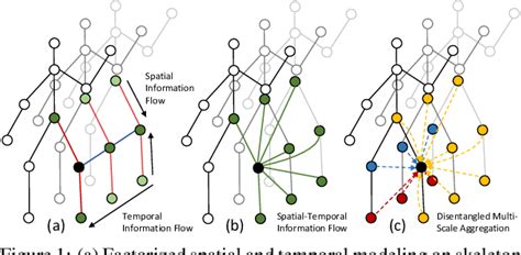 Figure 1 From Disentangling And Unifying Graph Convolutions For Skeleton Based Action