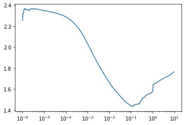 Tensorflow Learning Rate Finder Deepschool Ai