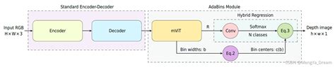 Adabins Depth Estimation Using Adaptive Bins Csdn博客