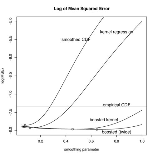12 log mean squared error from a standard normal cdf based on 100
