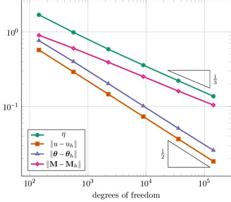 Error Curves For Uniform Mesh Refinements Download Scientific Diagram