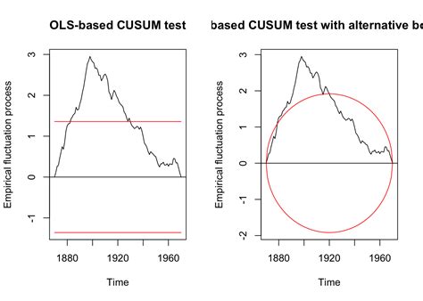 Comparison Of Change Point Detection Methods