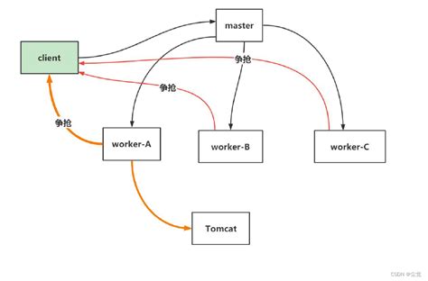 Nginx【反向代理负载均衡动静分离】 下windows下 Nginx配置 虚拟ip Csdn博客
