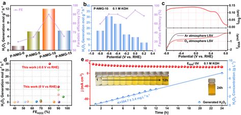 2e⁻ Orr Catalytic Performance Of P Nmg X Materials In The Download