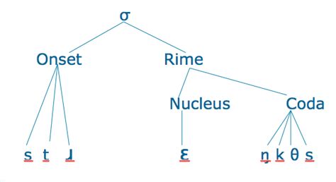 Phonology Part 3
