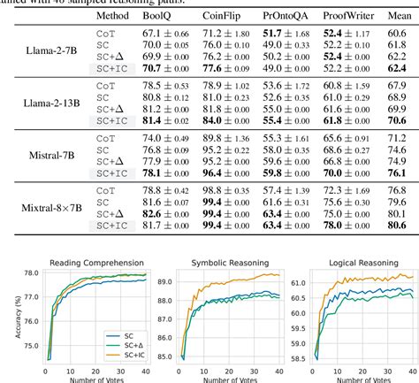 Table 1 From Calibrating Reasoning In Language Models With Internal Consistency Semantic Scholar