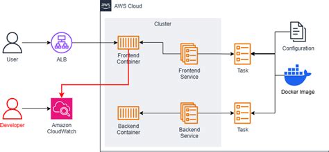 application monitoring with container insights cloudwatch deploy
