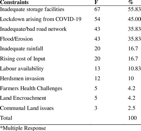 Distribution By Constraint Faced By Respondents Download Scientific Diagram
