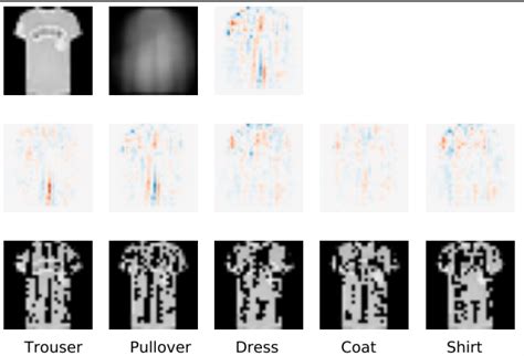 Github Prathikshirolkarcomparing Shap Values Based Methods To