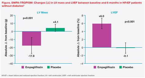 Marked Improvement Of Lvef With An Sglt2i In A Patient With