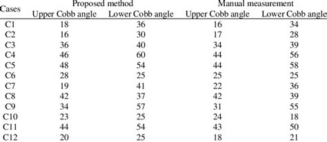Comparison Between Proposed Method And Manual Measurements Download
