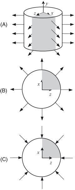 Schematic Representation Of The Sample A Subjected To Residual