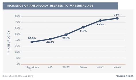 Pgt A Preimplantation Genetic Testing For Aneuploidies Igenomix Me